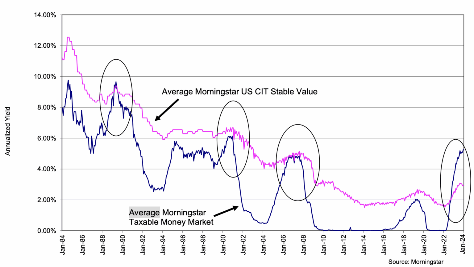 3 Things You Need to Know About Stable Value - Great Gray Trust Company